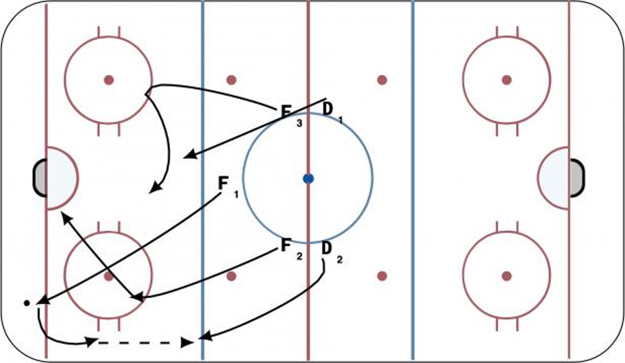 Early Ice- Offense from Forecheck - Hockey Drill