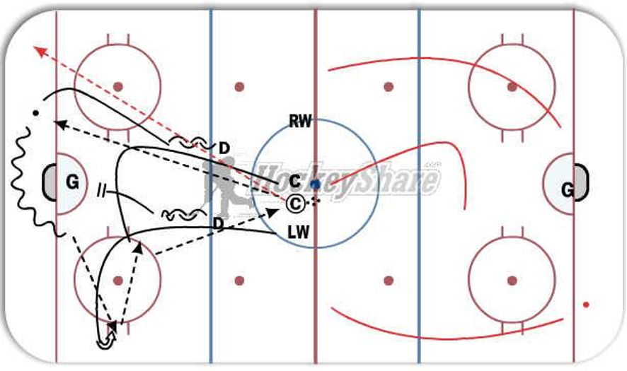 Breakout + Forechecking - Hockey Drill