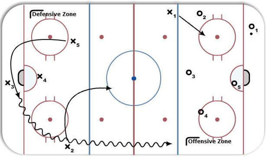 Powerplay - Hockey Drill