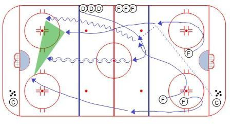 3 on 0, 3 on 1, 3 on 2 - Hockey Drill