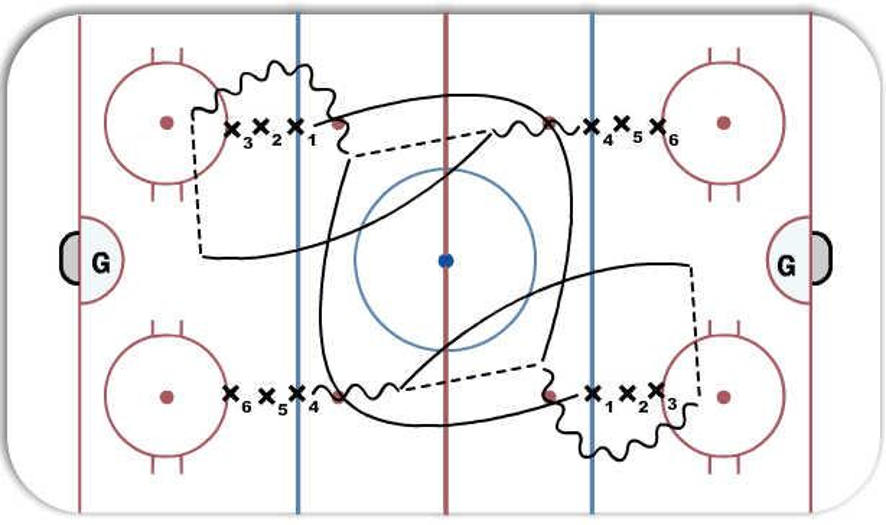 Neutral Zone Passing Progression - Hockey Drill