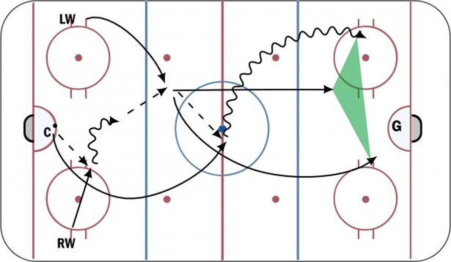 3-Man Weave - Hockey Drill