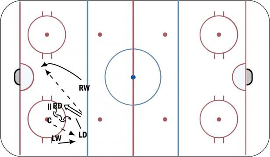 Faceoff O Zone - Hockey Drill