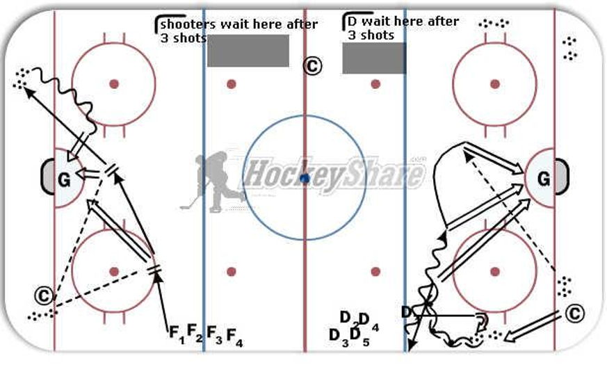 3 Shot Forward and Defenceman. - Hockey Drill