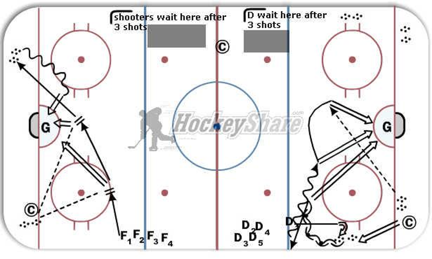 3 Shot Forward and Defenceman. - Hockey Drill