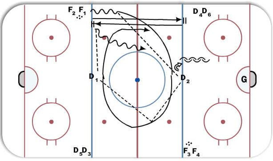 1 vs 1, 2 vs 1 Neutral Zone Regroup - Hockey Drill