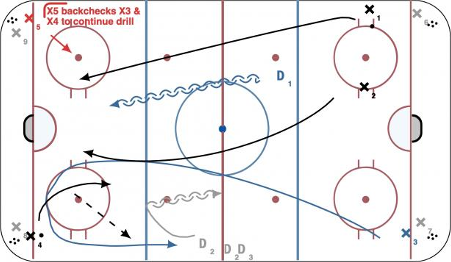 Continuous 2 on 1 Backcheck - Hockey Drill