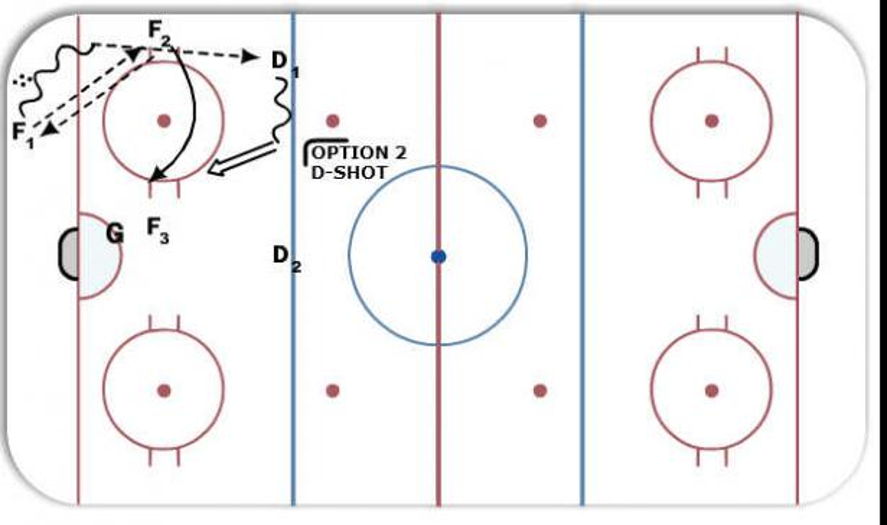Overload Powerplay Progression - Hockey Drill