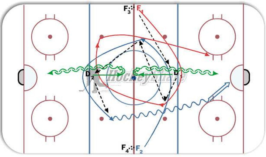 2-1 Neutral Zone - Hockey Drill