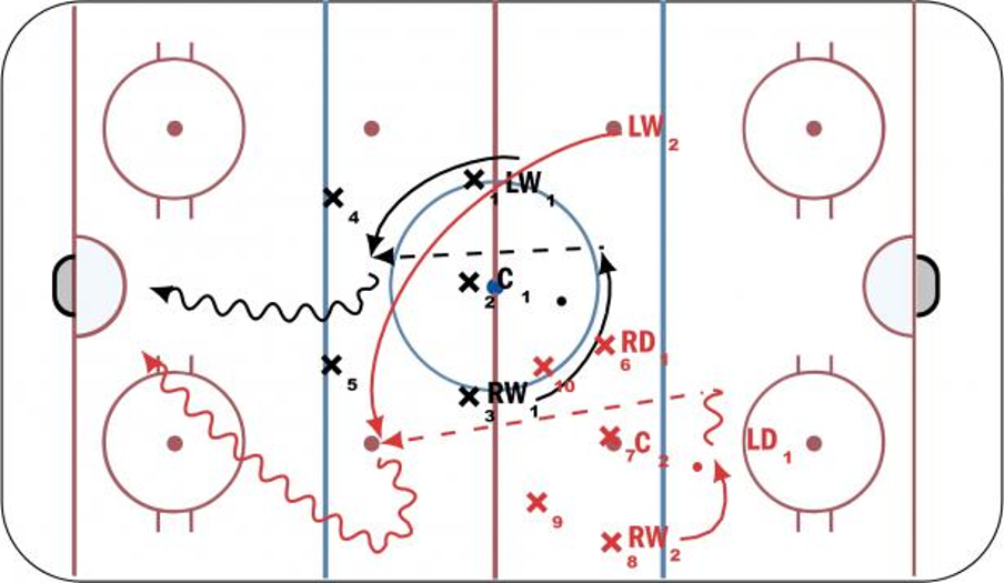 Neutral Zone Faceoff Options - Hockey Drill