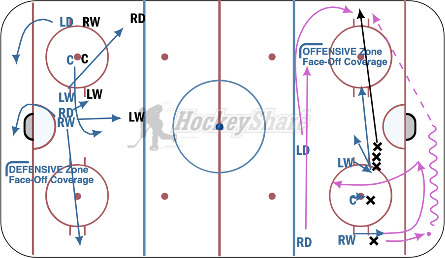 Faceoff positioning - Hockey Drill