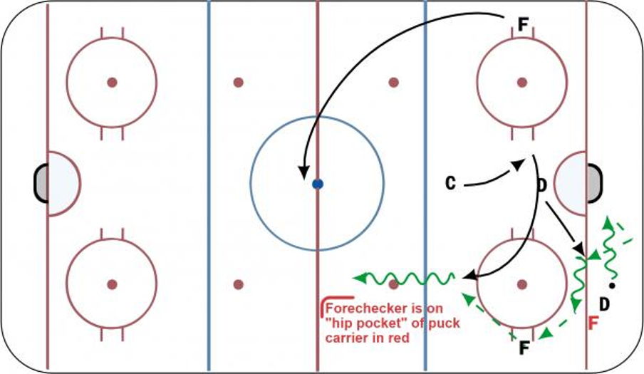 Breakout Read "Reverse" - Hockey Drill