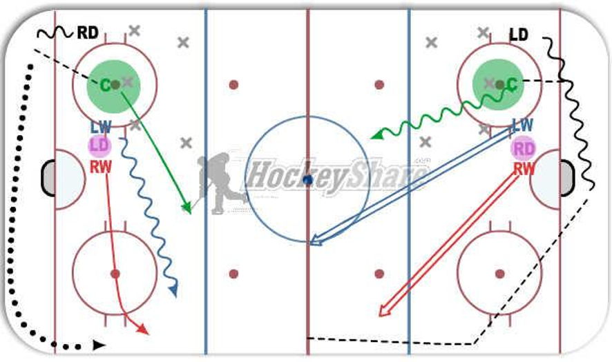 D-Zone Face-off plays - Hockey Drill