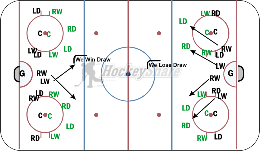 Defensive Zone Faceoff Positioning - Hockey Drill