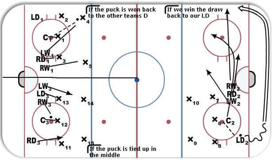 D Zone Face-Off - Hockey Drill