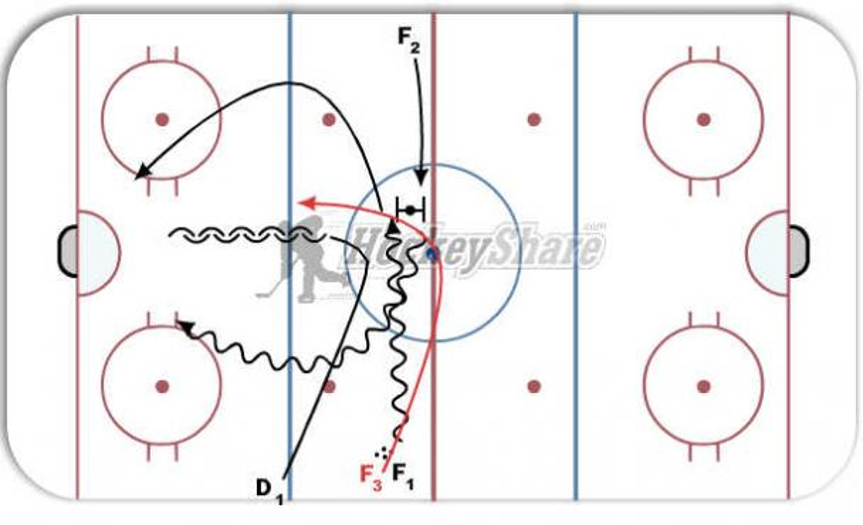 2 on 1 with backcheker - Hockey Drill