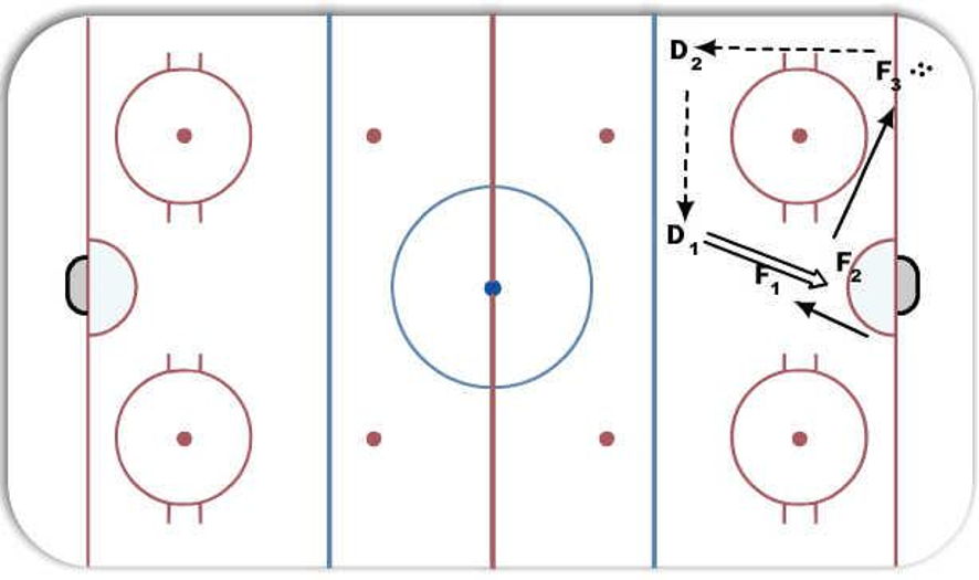 2-1-2 Forecheck - Hockey Drill