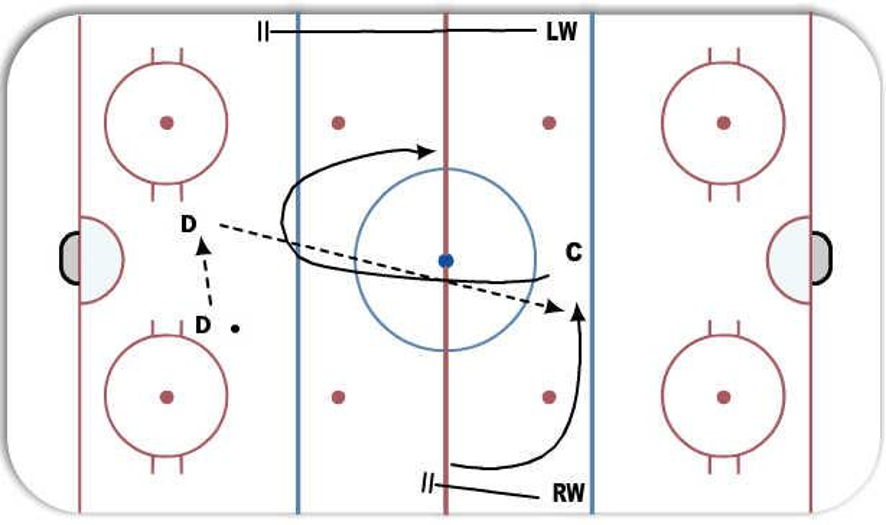 Basic Neutral Zone Options - Hockey Drill