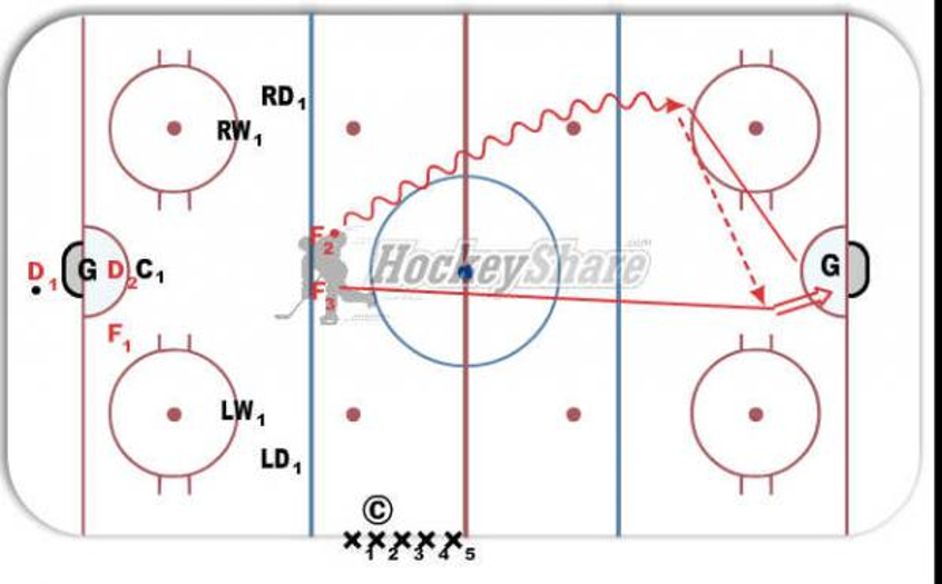122 forecheck, backcheck, cover, breakout, off - Hockey Drill