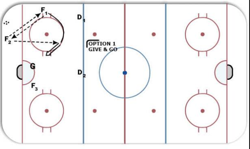 Overload Powerplay Progression - Hockey Drill