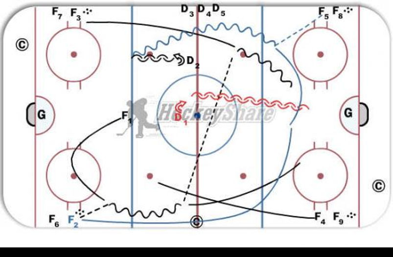 2-1 flow with backcheck - Hockey Drill