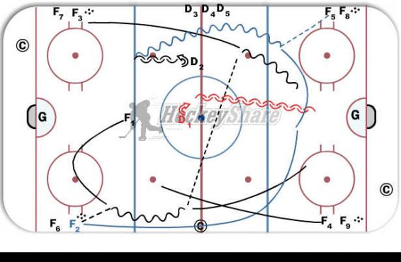 2-1 flow with backcheck - Hockey Drill
