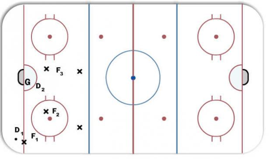 Defensive Zone Coverage - Low Collapse - Hockey Drill