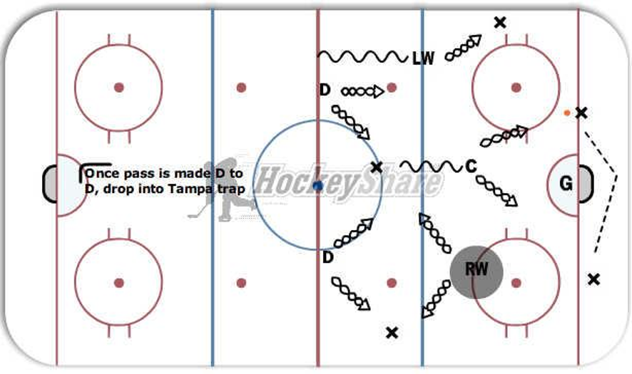 Broomball - Forecheck - Hockey Drill