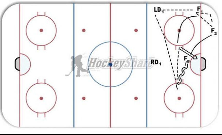 power play offensive zone - Hockey Drill