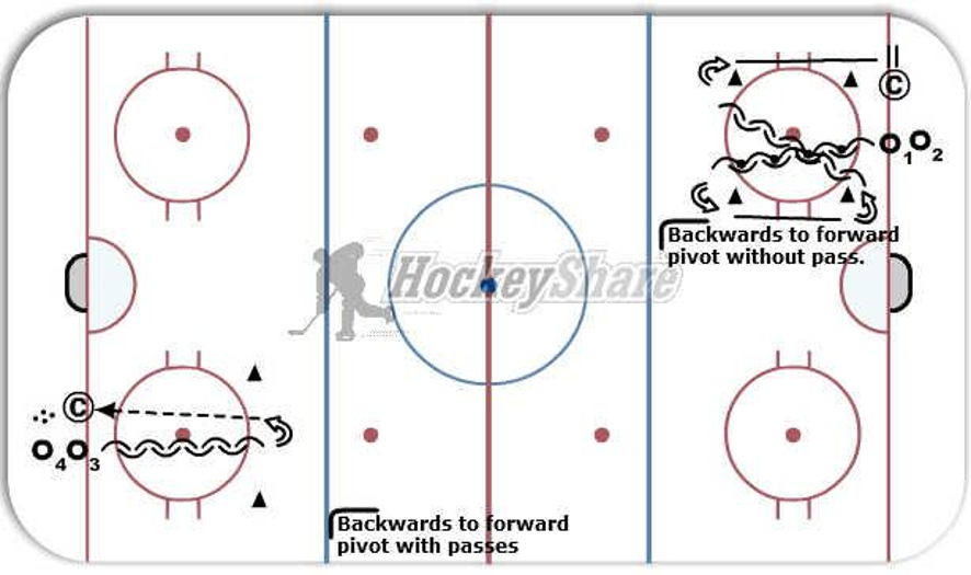 Pivots backwards to forwards - Hockey Drill