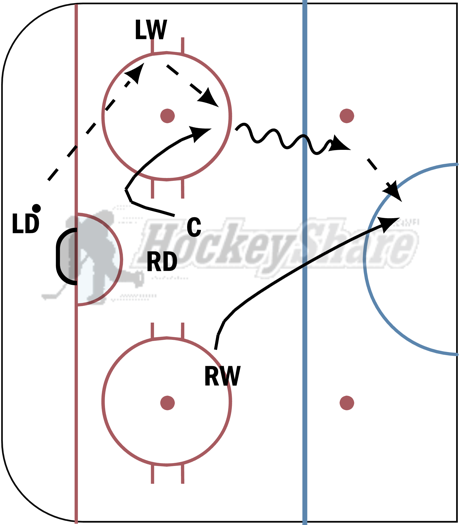 Breakout x 3 - Hockey Drill