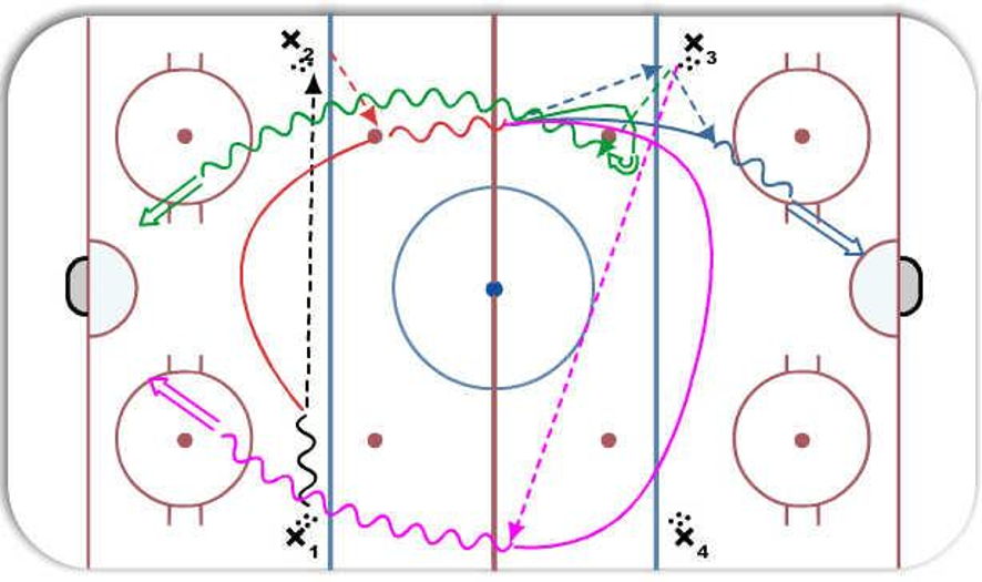 4 Corner neutral zone progression - Hockey Drill