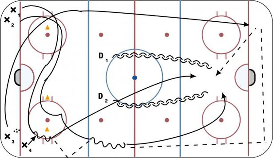 Get the Puck Out! (3 Man - Advanced) - Hockey Drill