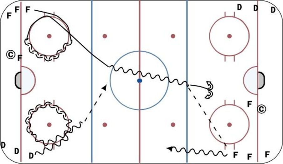 2vs1 with Backchecker - Hockey Drill