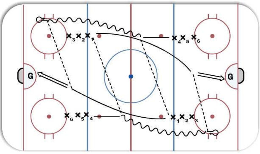 Neutral Zone Passing Progression - Hockey Drill