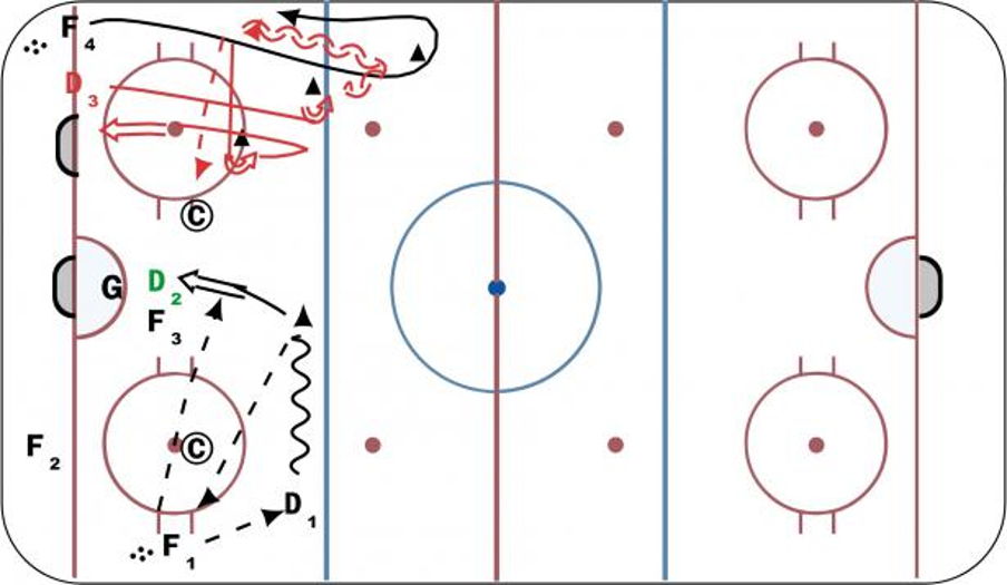 2 Station: Defense Cycle Play/Body Contact - Hockey Drill