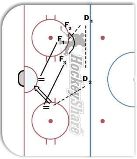 Offensive Zone Face-Off Win: Possess and shoot - Hockey Drill