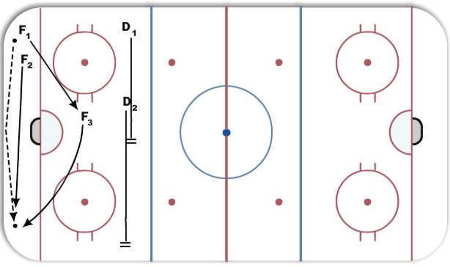 2-1-2 Forecheck Positioning (Sequence 2) - Hockey Drill
