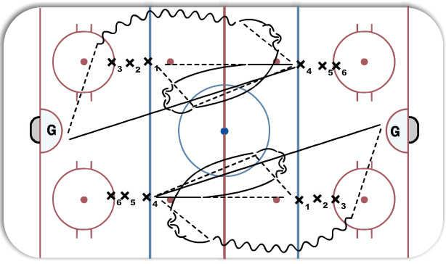 Neutral Zone Passing Progression - Hockey Drill