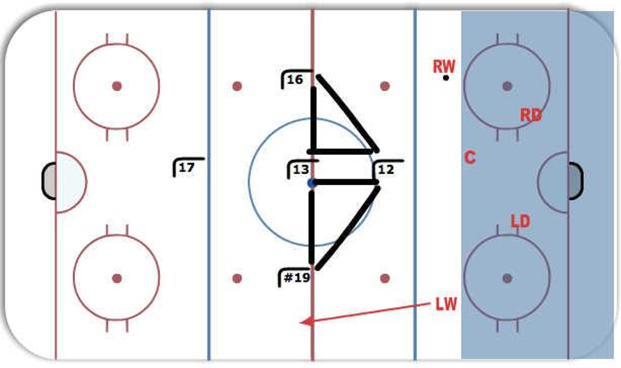 1-3-1 NZ Forecheck - Hockey Drill