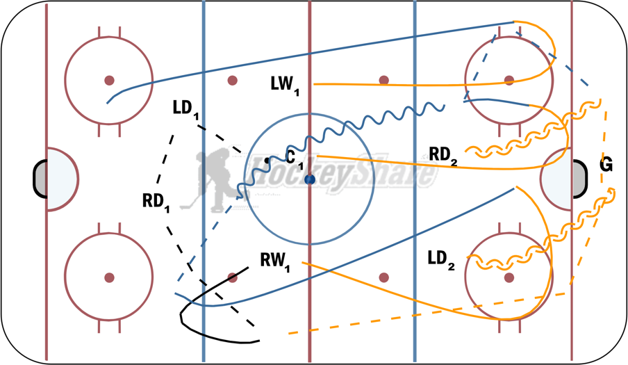 Regroup, Breakout, Forecheck - Hockey Drill