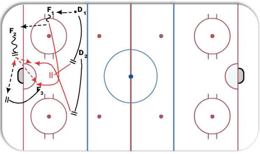 Overload Power Play Shift into double low Play - Hockey Drill
