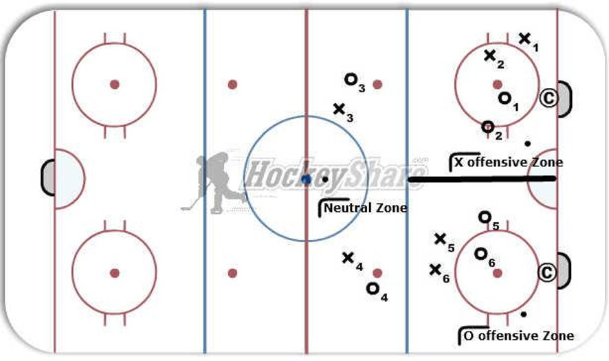 3 Zone Game - Hockey Drill