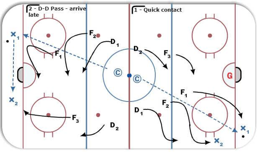 Offensive Zone Forecheck 1-2-2 and 2-1-2 - Hockey Drill