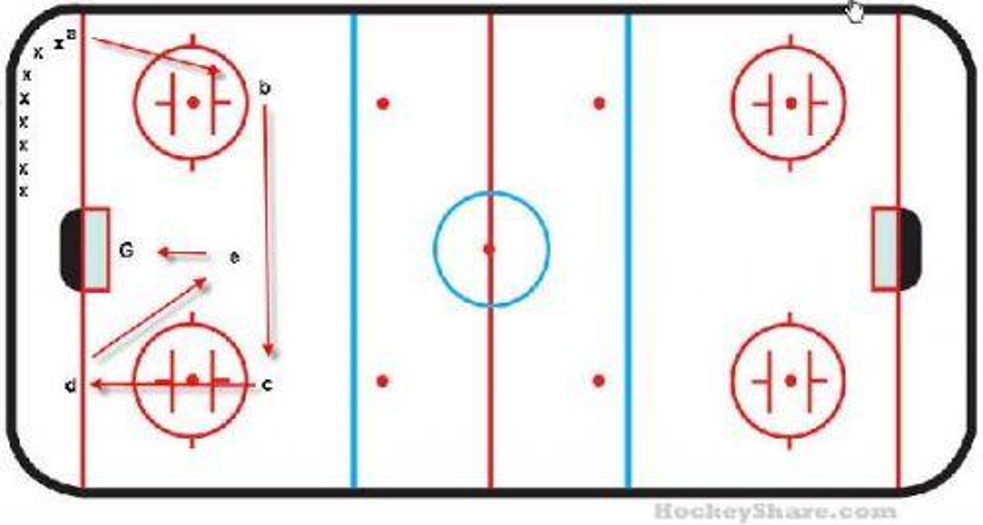 Rotating Drill - Hockey Drill
