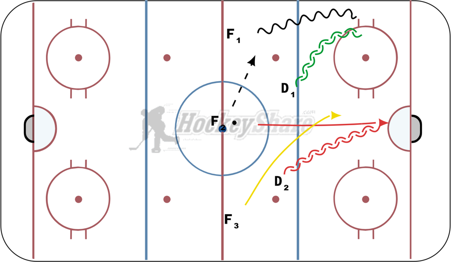 Zone entry - Hockey Drill
