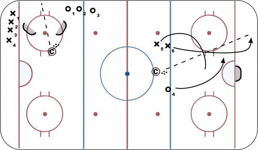 2 on 2 and 2 on 1 station - Hockey Drill