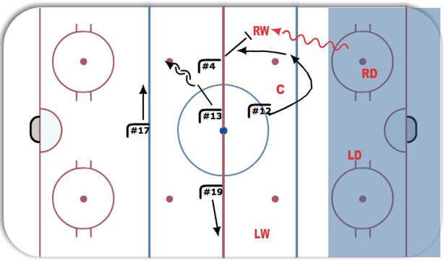 1-3-1 NZ Forecheck - Hockey Drill