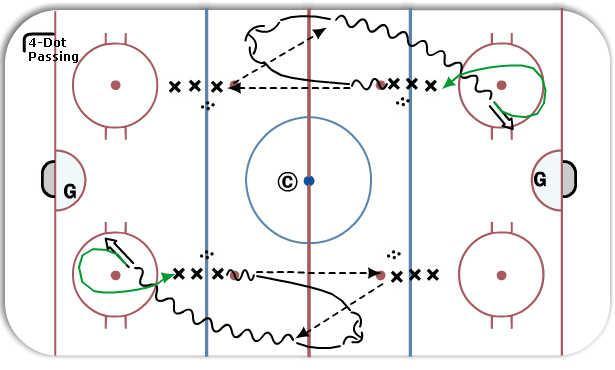 Neutral Zone Transition Skating/Passing Progression
