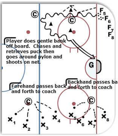 Bank off the boards / Passing circle - Hockey Drill